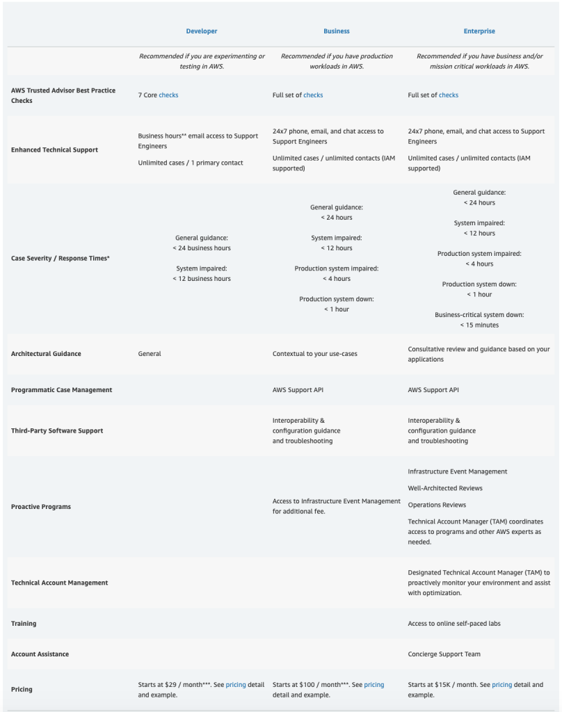 AWS Cloud Practitioner Cheat Sheets: Pricing & Billing. | AWSBoy