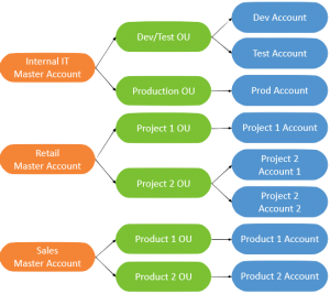 AWS Cloud Practitioner Cheat Sheets: Pricing & Billing. | AWSBoy