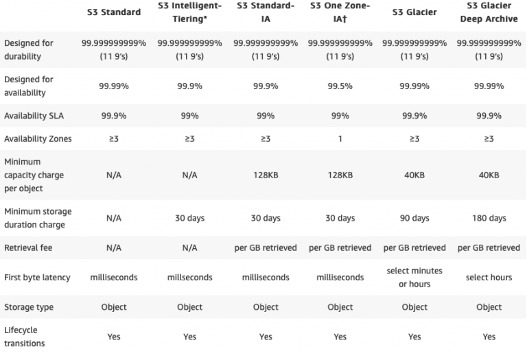 AWS Cheat Sheet – S3 – AWSBoy